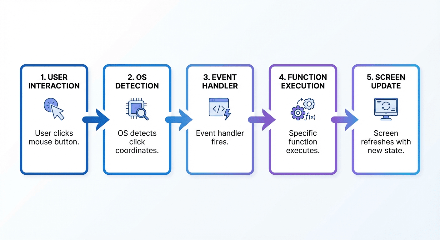 What Is a GUI? Graphical User Interfaces Explained